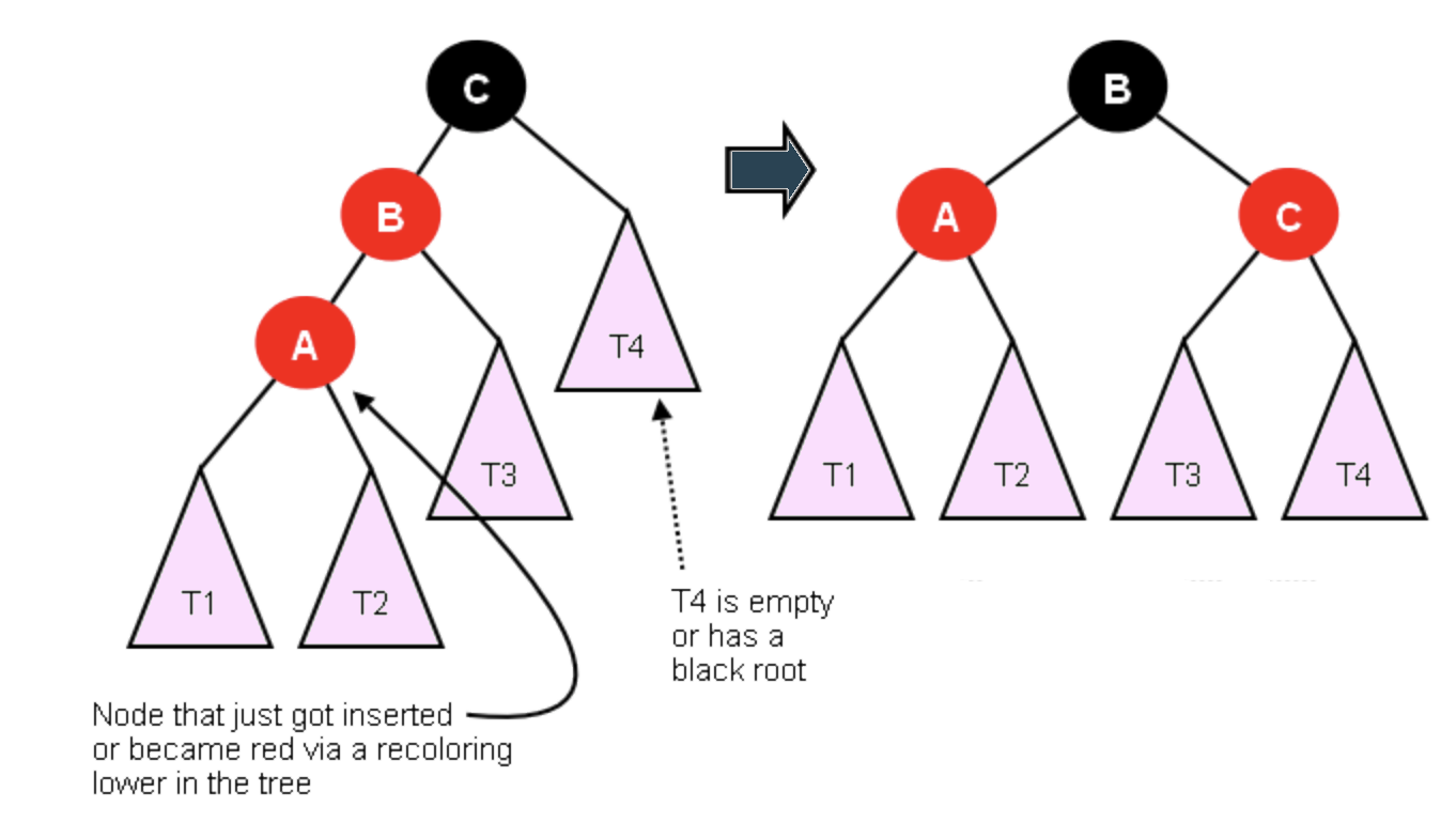 Design And Analysis Of Algorithms Red Black Trees